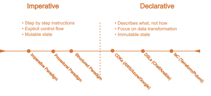 Strategic Infrastructure as Code: Navigating Declarative and Imperative ...