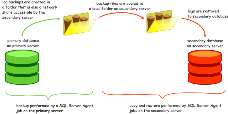 How to Design HA/DR Strategy — Microsoft SQL Server | by Jade Global ...
