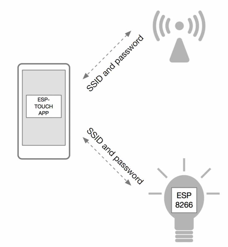 ESPTouch with iOS (Swift). Integrate the Wi-Fi module config with… | by ...