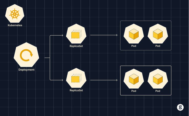 🚀 Kubernetes Deep Dive: Deployments, ReplicaSets & Services (With ...