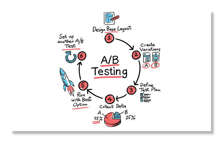 AB Testing : Always Be Testing. What is A/B Testing? | by Tanya Agarwal ...