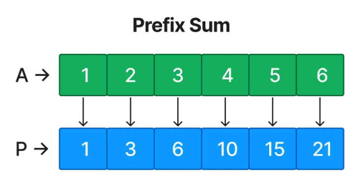 LeetCode Patterns. 1. Prefix Sum | by umar farook | Medium
