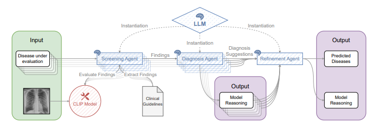 MAGDA: Multi-agent guideline-driven diagnostic assistance | by Hyojin Ko | Feb, 2025 | Medium