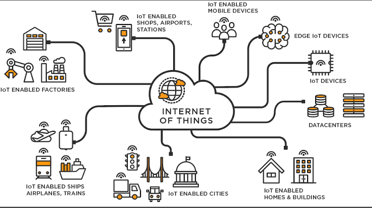 Internet of Things: Pengertian, Sejarah, Konsep, Contoh, dan Prospek ...