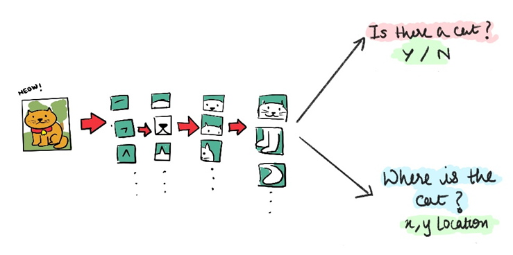 A Simple Introduction to Object Detection | by Deepak Haridas | Towards Dev