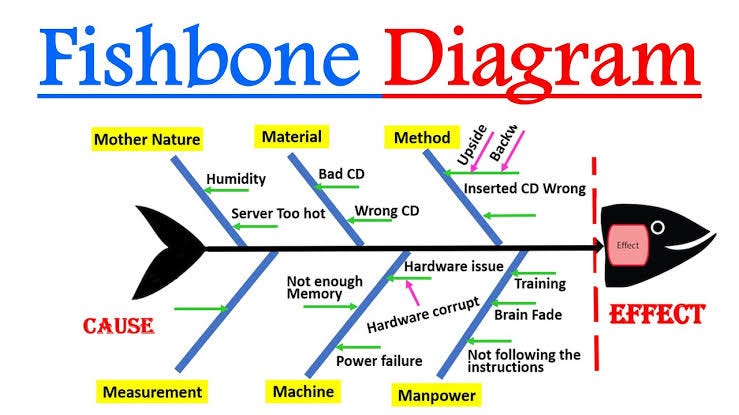 Unleashing the Power of Problem-Solving: Utilizing the Fishbone Diagram ...