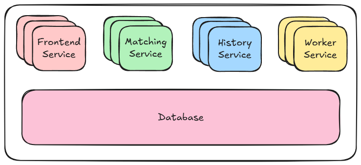 Temporal — A workflow orchestrator | by Sreehari Nambiar KT | Medium