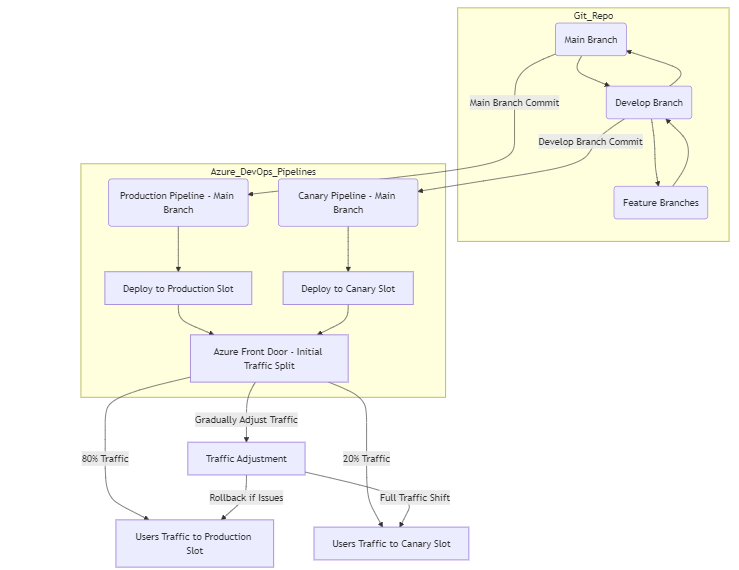 Mastering Canary Deployment: Safe and Controlled Releases with Azure Functions, Bicep, Azure ...
