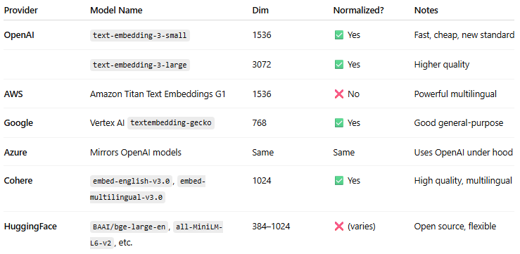 Embedding models: State-of-the-Arts | by Julian Wang | Medium