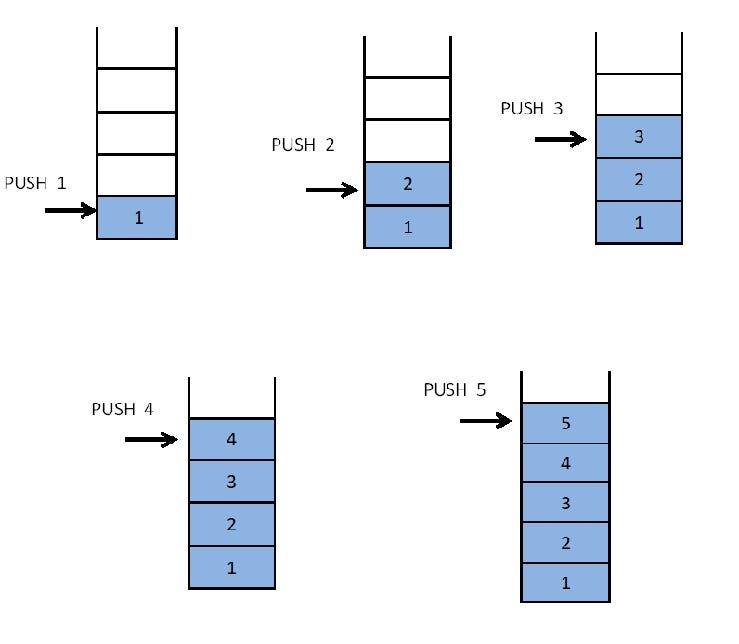Stack. A Stack is a linear data structure that… | by Akanksha Upadhyaya ...