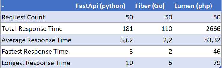 Go vs Python vs PHP. Sebagai seorang backend developer… | by Ronaregen ...