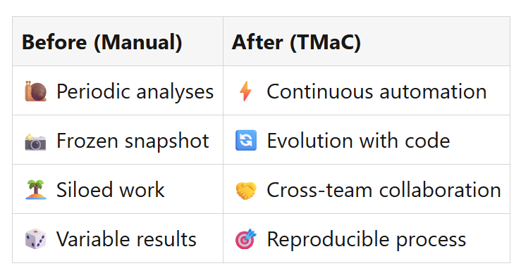 A Framework for Converging Threat Modeling as Code (TMaC) and ...