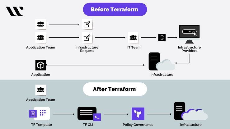Working With Terraform infrastructure | by Ofido Hub | Dec, 2023 | Medium
