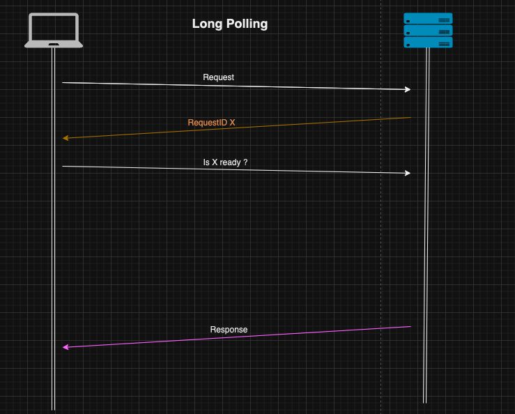 Backend Communication Patterns: Long Polling | by Tanmoy Santra | Medium