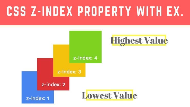 Position And Offset Property In Css By Sahil Kapoor Medium