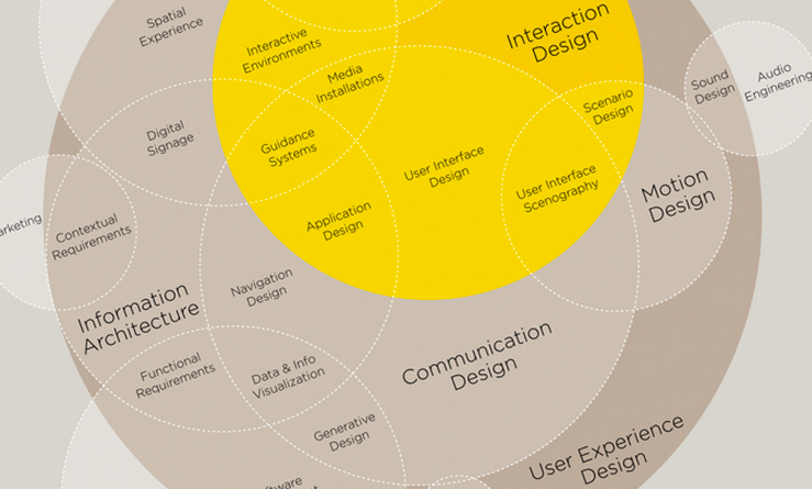 User Experience: An Overview. Down A New Road | by Luis Mendoza | Medium