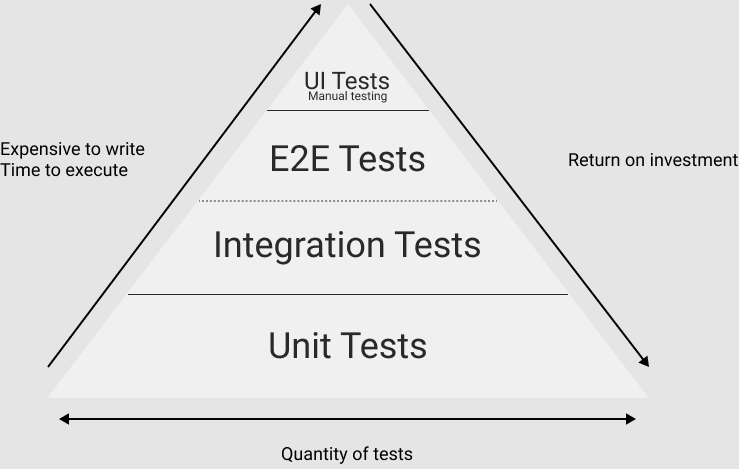 Resiliency in a nutshell. Part: 4 Traditional Engineering — Testing ...