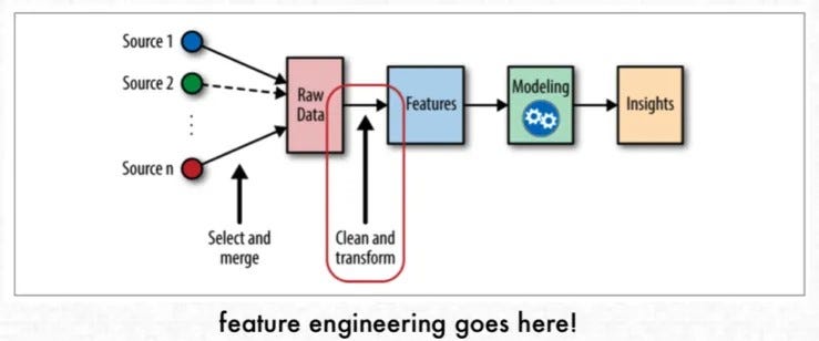 Feature Engineering 101 For Data Science | by borandabak | Medium