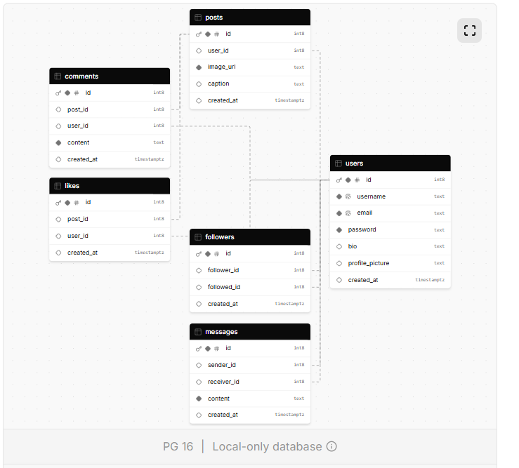 How to Create an Instagram Clone Using Postgres New | by Kevin Meneses González | Stackademic