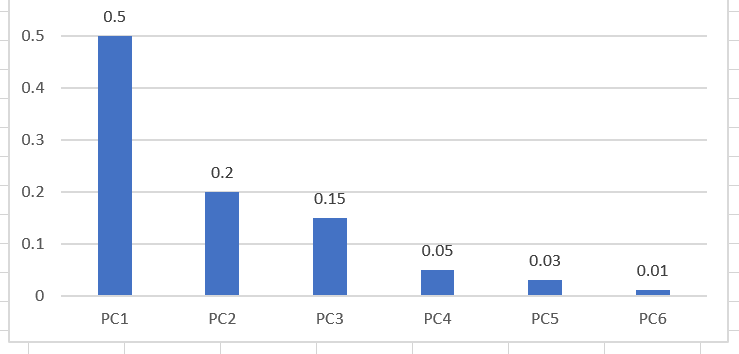 Principal Component Analysis — An excellent Dimension Reduction ...