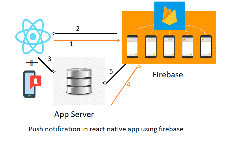How To Send Push Notification Using Firebase In React Native By