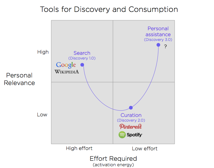 The Fall of Curation and Rise of the Personal Assistant | by Dave King ...