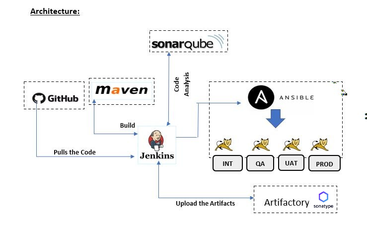 DevOps monolithic Project. It is software development approach… | by Prudhvi Vardhan | Medium