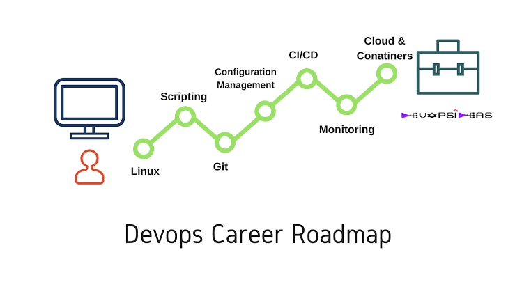 Complete DevOps Road Map👇🔥. A Complete Guide On DevOps Road Map To… | by Cryptfi_mariano | Medium