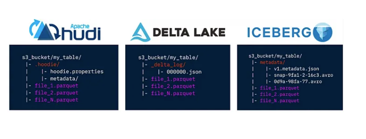 Open Table Formats in Data Lakehouse architecture and it’s ...