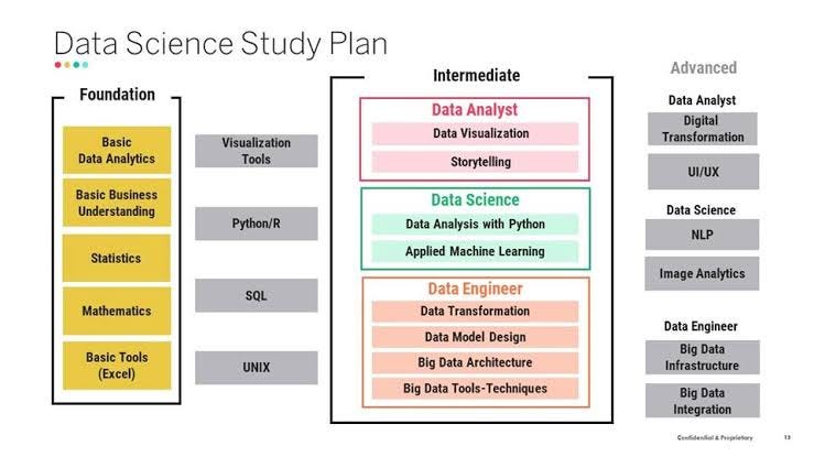 แผนการเรียน Data Science ในปี 2021 ของผม | by NUTHDANAI WANGPRATHAM ...