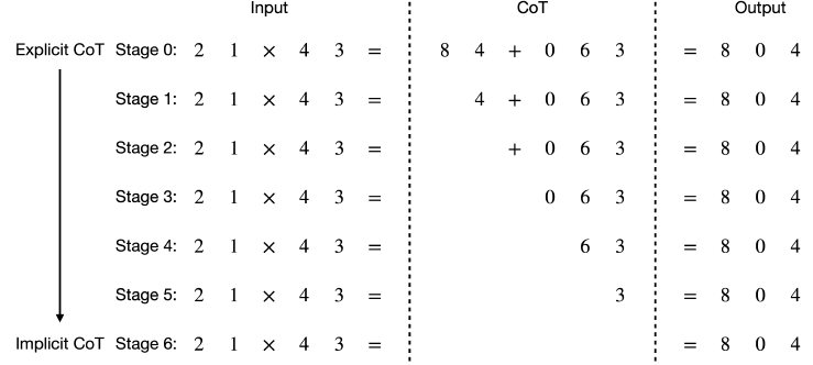 Stepwise Internalization: implicit chain-of-thought reasoning technique ... Stepwise Internalization: implicit chain-of-thought reasoning technique ...