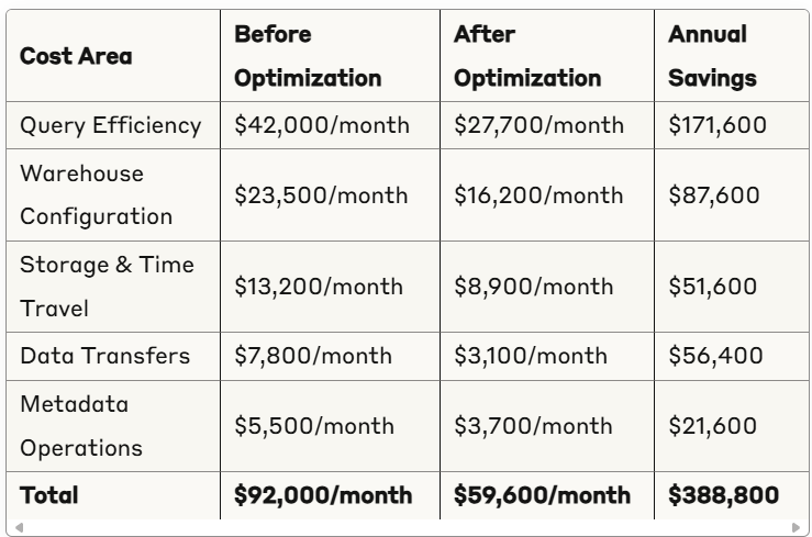 Understanding the Full Cost Picture of Snowflake: Beyond the Basics of Data Warehousing Pricing ...