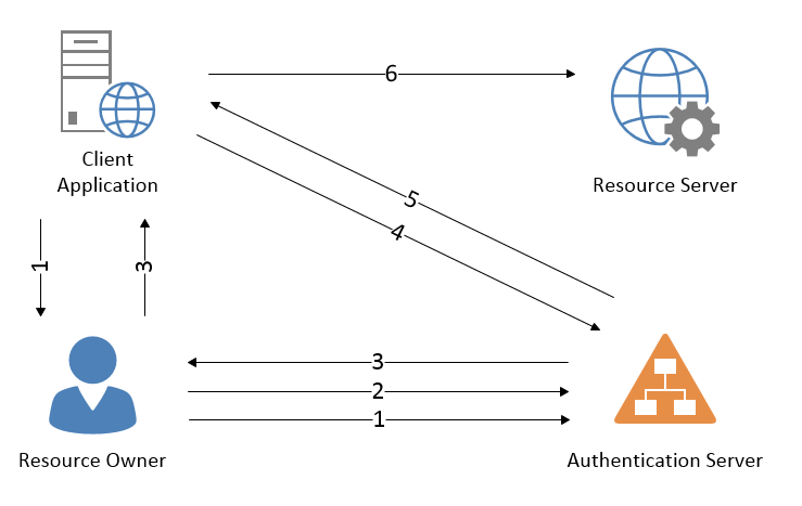 OAuth -Social Login Application Implementation | by Supipi Geeganage ...