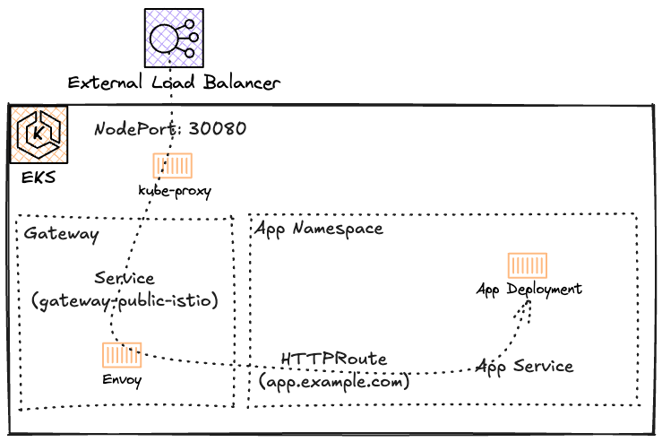 Istio + Gateway API + NodePort. Bully Istio into using a specific… | by ...