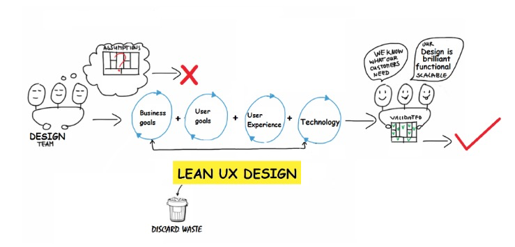 Lean UX — A Summary from the Ground Floor | by Tom Connor | 10x ...