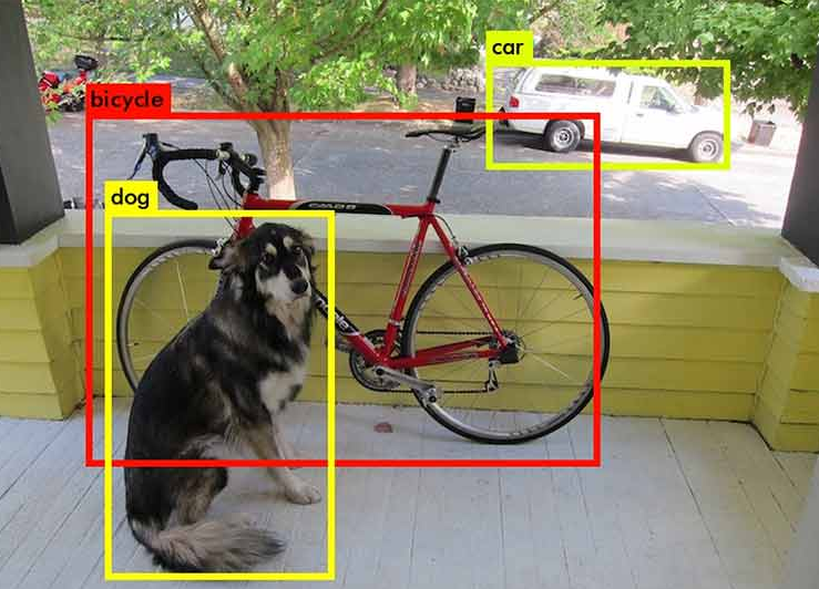 Yolo Object Detection A Quick Guide To The Yolo Object… By James Han