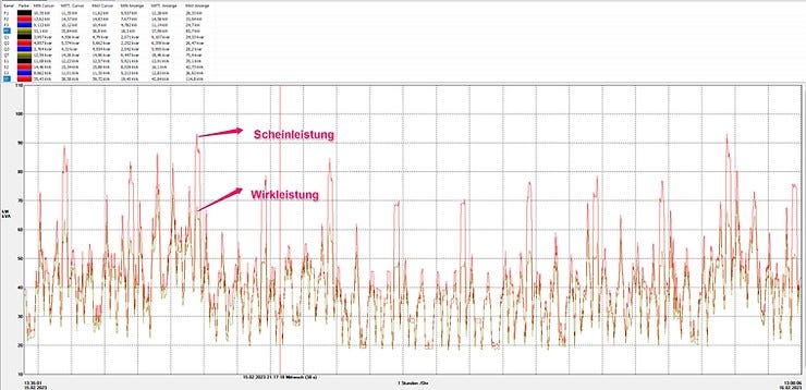 Hohe Scheinleistung/Blindleistung in der Abrechnung? | by Holger Roswandowicz | Medium