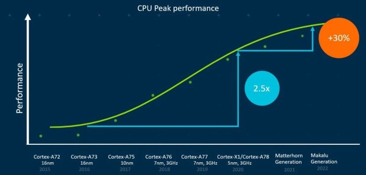 Qualcomm Snapdragon 8 Gen2 CPU Architecture revealed | by Tech ...