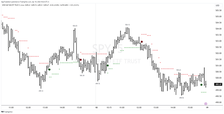 Stock Market Update Thursday April 18, 2024 | by AlgoTradeAlert | Apr ...