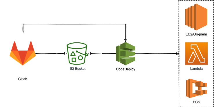 Deploy From Gitlab To Aws Ec2 Gitlab Ci Pipeline For Aws Ec2 By