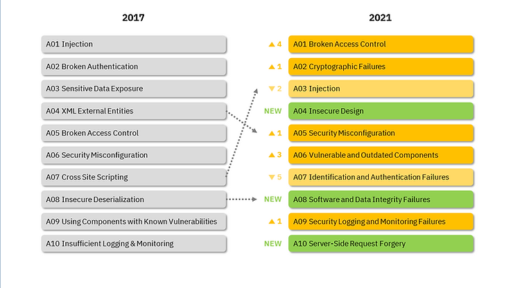 Database Hacking with common SQL Injection commands | by Vasileiadis A ...