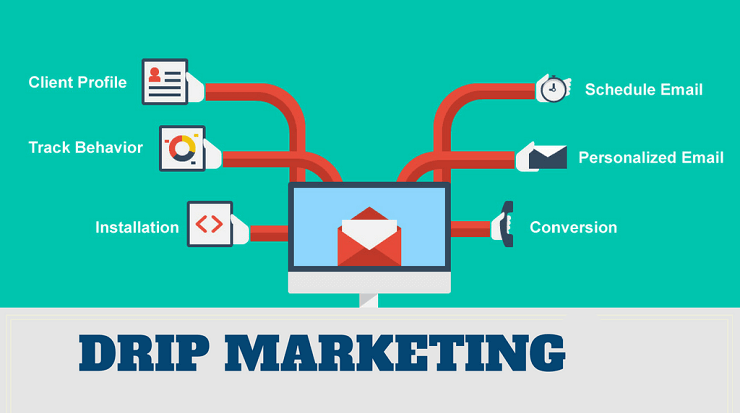 What is Drip Marketing? — Drip Marketing Definition | by Emre Elbeyoglu ...