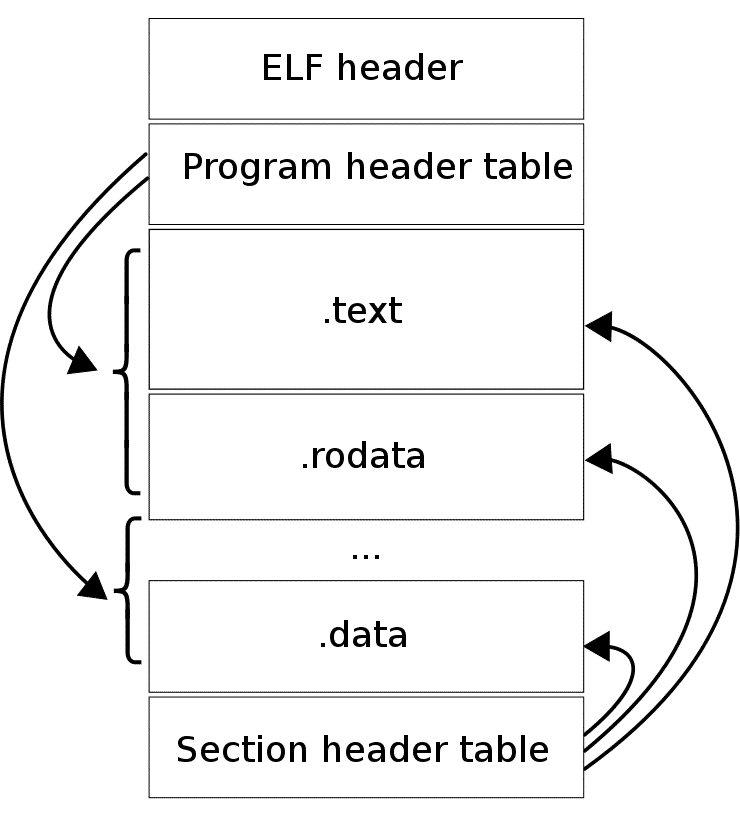 Demystifying the ELF Format: A Comprehensive Guide | by Rayenhedri | Medium