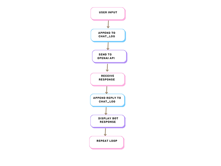 Building a Python Chatbot with OpenAI: My First Real AI Project | by ...