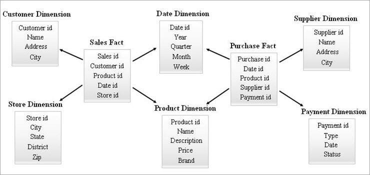 Data Modeling Overview (Part 2). To Learn — Type of Dimensions, Facts ...