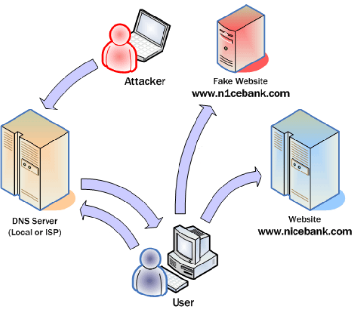 DNS Hacking: Local network redirect to our page | by Vasileiadis A ...