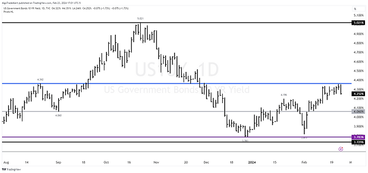Stock Market Update Friday February 23, 2024 | by AlgoTradeAlert | Medium