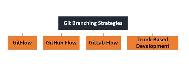 Demystifying Branching Strategies in Software Development | by Mohammed ...