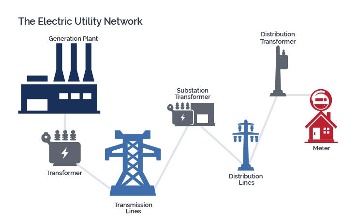 Electricity Generation, Distribution, and Challenges in India | by Tech ...
