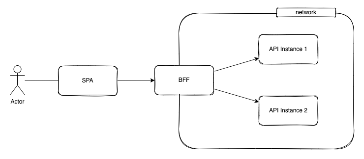 The Back-end For Front-end Security Pattern | by Albert Starreveld ...